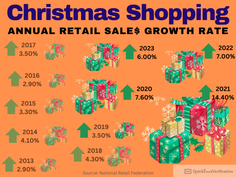 Holiday Retail Sales Stats Every Marketer Should Know in 2023 ...