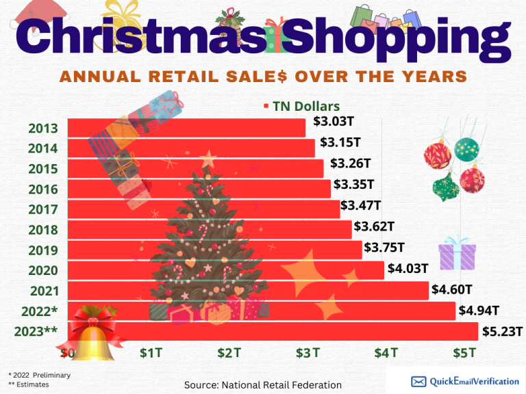 Holiday Retail Sales Stats Every Marketer Should Know in 2023 ...